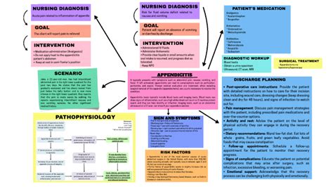 Appendicitis Concept Map By Julliana Marie Catacutan On Prezi
