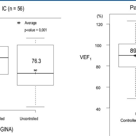 Distribution Of Asthma Control Classification According To