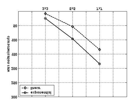 Characterization Rate Of The 2 D Exponential Filter And The 2 D Linear Download Scientific