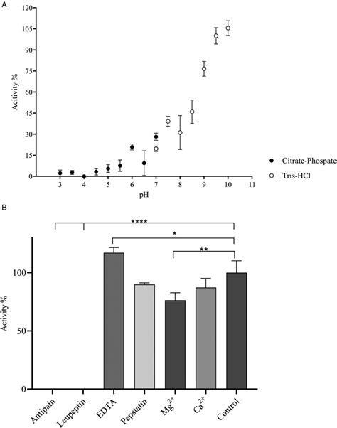 Characterization Of The Enzymatic Activity Of The Recombinant OPB From