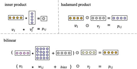 The Architecture Of The Bilinear Function Download Scientific Diagram