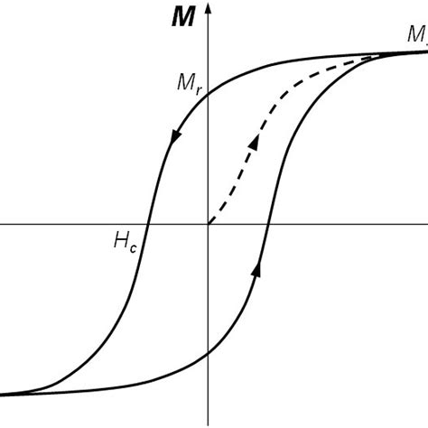 1 Typical Hysteresis Loop Of A Ferromagnetic Material Download Scientific Diagram