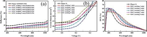 A Reflectance Spectra Of Sinc Samples Coated With Pedotpss With Sinc