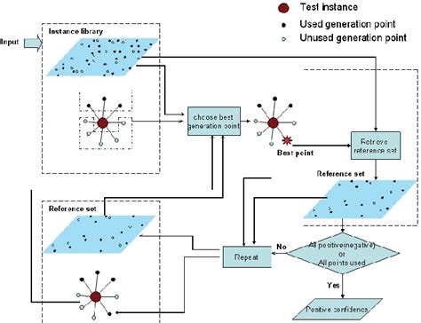 Figure 1 From An Instance Based Dynamic Generalization Model For