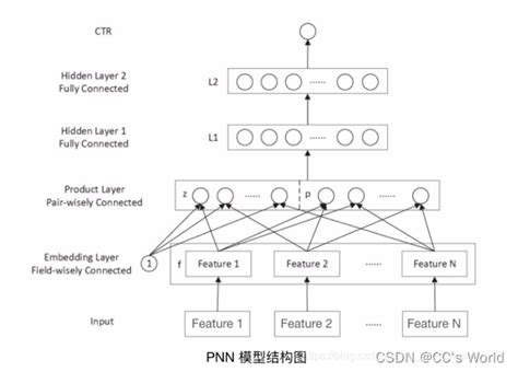 【推荐算法】深度学习推荐算法综述 Deep Learning Based Recommender System A Survey And