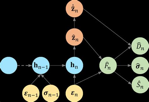 computational graphs of a a thermodynamically consistent recurrent