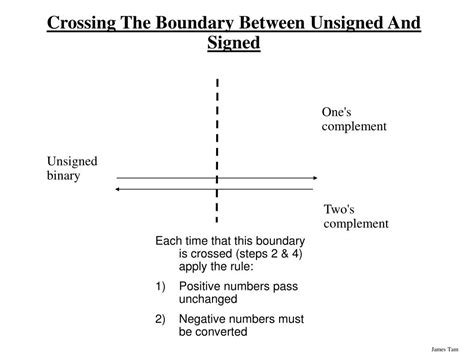 Ppt Numerical Representations On The Computer Negative And Rational