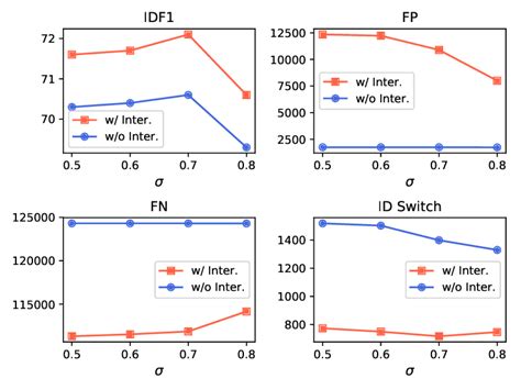 Results On IDF1 FP FN And ID Switch Metrics Under Different Threshold