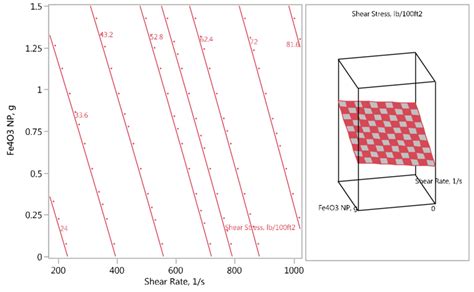 Contour Plot Effects Fe 4 O 3 Np Shear Rate On Shear Stress