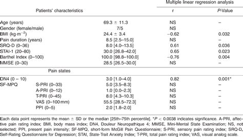 Table 1 From Correlation Between Dna Methylation Of Trpa1 And Chronic