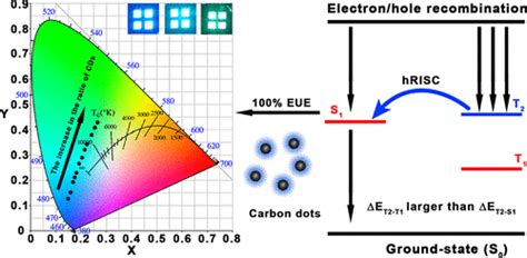 Carbon Dot Based Multicolor Electroluminescent Leds With Nearly 100