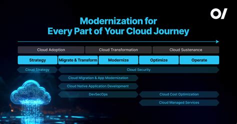 Cloudtransformation Cloudstrategy Cloudnative Digitaltransformation