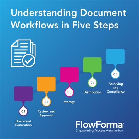 What Is Document Workflow Automation Tools Steps And Examples For 2025
