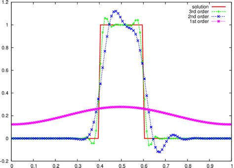 9 Linear Advection A 1 With The Discontinuous Initial Condition U
