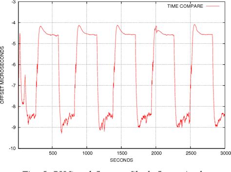 Figure 1 From Synchronizing The Linux System Time To A Ptp Hardware