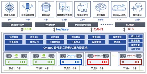 Gpu Over Ipib：趋动orionx产品的创新之路 Csdn博客