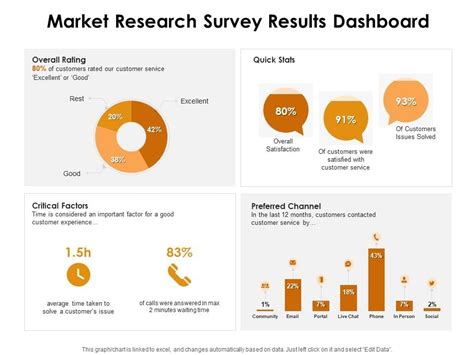 Kpi Dashboards Per Industry Market Research Survey Results Dashboard Ppt Powerpoint Presentation