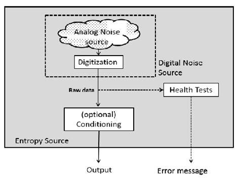 General Layout Of A Random Number Generator According To The NIST Download Scientific Diagram