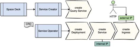 deploying services