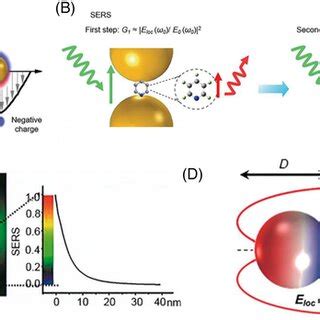 A Schematic Diagram Of Local Surface Plasmon Resonance LSPR B