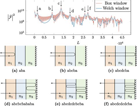 top frame finite range fourier transform approximate length spectrum
