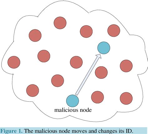 Figure 1 From A Secure And Energy Balanced Routing Scheme For Mobile
