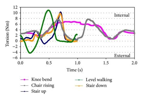 Axial Load Flexion Angle Anterior Posterior Load And Download