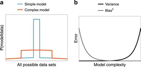 two perspectives on model complexity a bayesian occam s razor complex