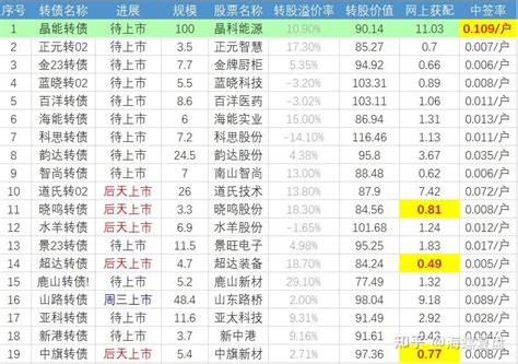 下周收米！百亿转债中签没？ 知乎