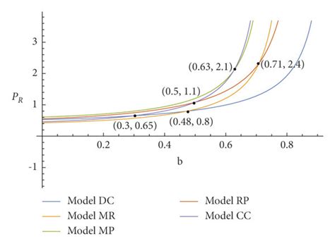 Impact Of The Cross Price Sensitivity On Pricing Decision A Impact Download Scientific