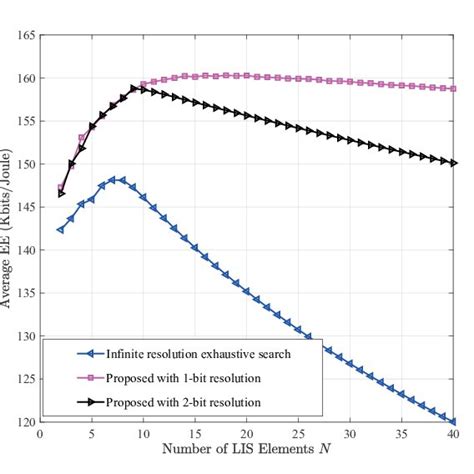 Energy Efficiency Maximization Vs The Total Bs Transmit Power P For K