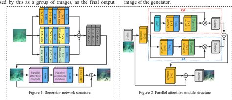 Figure 1 From Underwater Image Enhancement Method Based On Cgan And