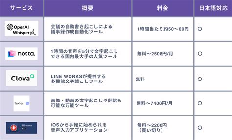 【レビュー順】おすすめai文字起こしツール5選｜選び方も紹介 Ai総研｜aiの企画・開発・運用を一気通貫で支援