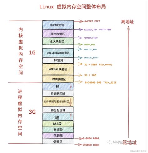 Linux虚拟内存管理linux 虚拟内存 Csdn博客