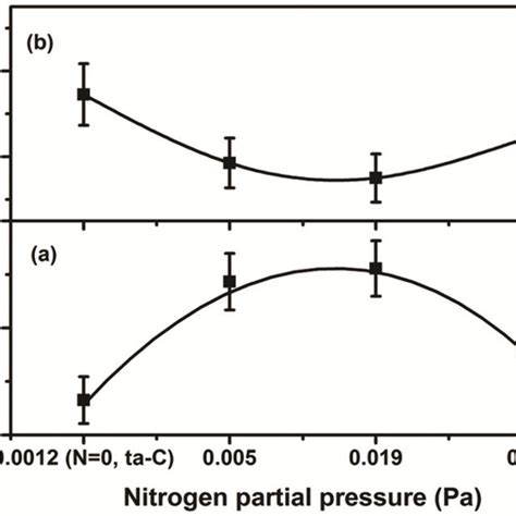 Nanoindentation Measurements Of Hardness For Cathodic Arc And