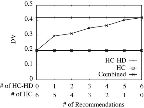 DV Performance Of Combined HC And HC HD Download Scientific Diagram