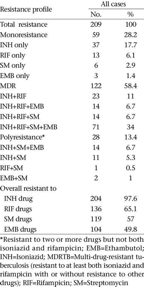 Prevalence Of First Line Anti Tuberculosis Resistance Of 209