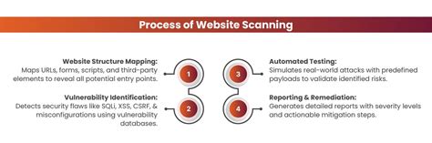 Detect Vulnerabilities Faster With Website Scanner Kratikal Blogs