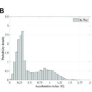 Process Of Gaussian Mixture Modeling A Histogram Of The Acceleration