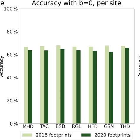 Evaluation Of Emulators With Footprint To Footprint Comparison Using