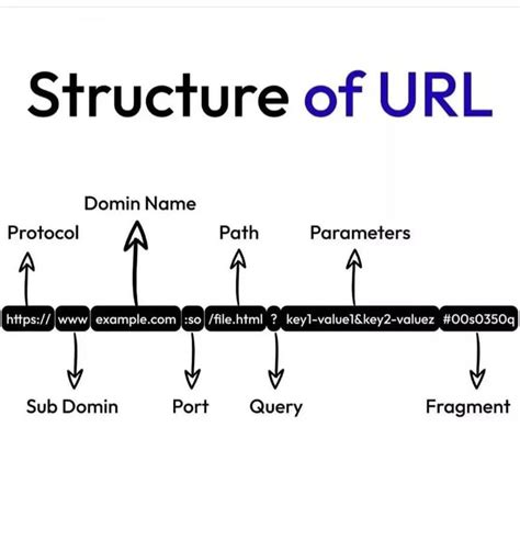 Ayisha Shirin Vp On Linkedin 🔗 Understanding Urls A Simple Guide For