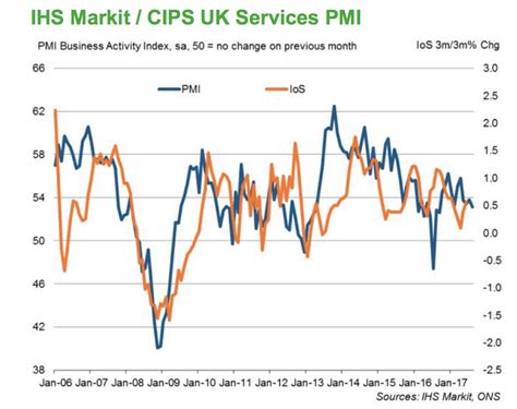 Ihs Markit Services Pmi For The Uk In August Business Insider