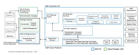 Intelligent And Autonomous Things IoT Trend No SAP Community