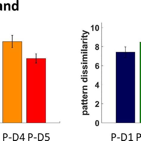 Multi‐voxel Activity Patterns Bar Plots Of The Dissimilarity Between