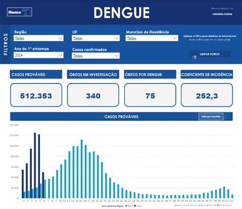 Dengue 2024 Brasil ultrapassa meio milhão de casos prováveis
