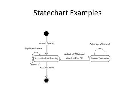 Ppt Finite State Machines And Statecharts Powerpoint Presentation
