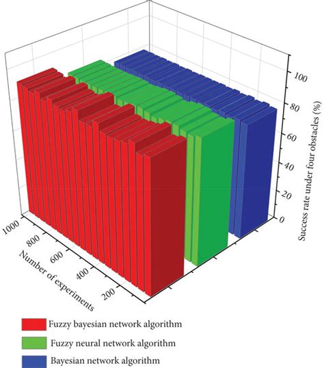 The Success Rate Of Smart Wheelchair Avoidance Under Four Obstacles