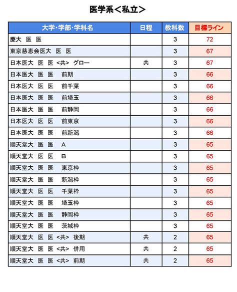 【大学受験2025】駿台全国模試＜私立＞大学別合格目標ライン 5枚目の写真・画像 リセマム