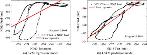 Comparison Of Svm And Lstm Calculation Results Download Scientific
