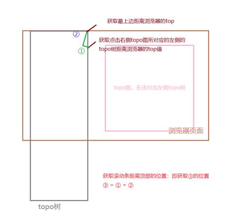 Scrolltop方法 腾讯云开发者社区 腾讯云